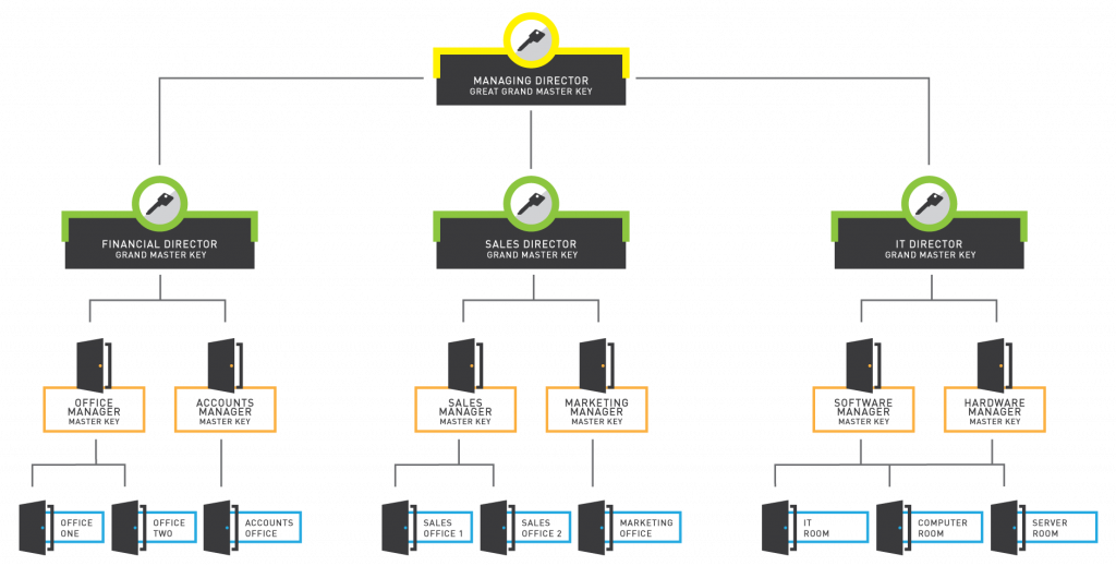 EPS G2 | Trusted Master Key System for High Security | EVVA